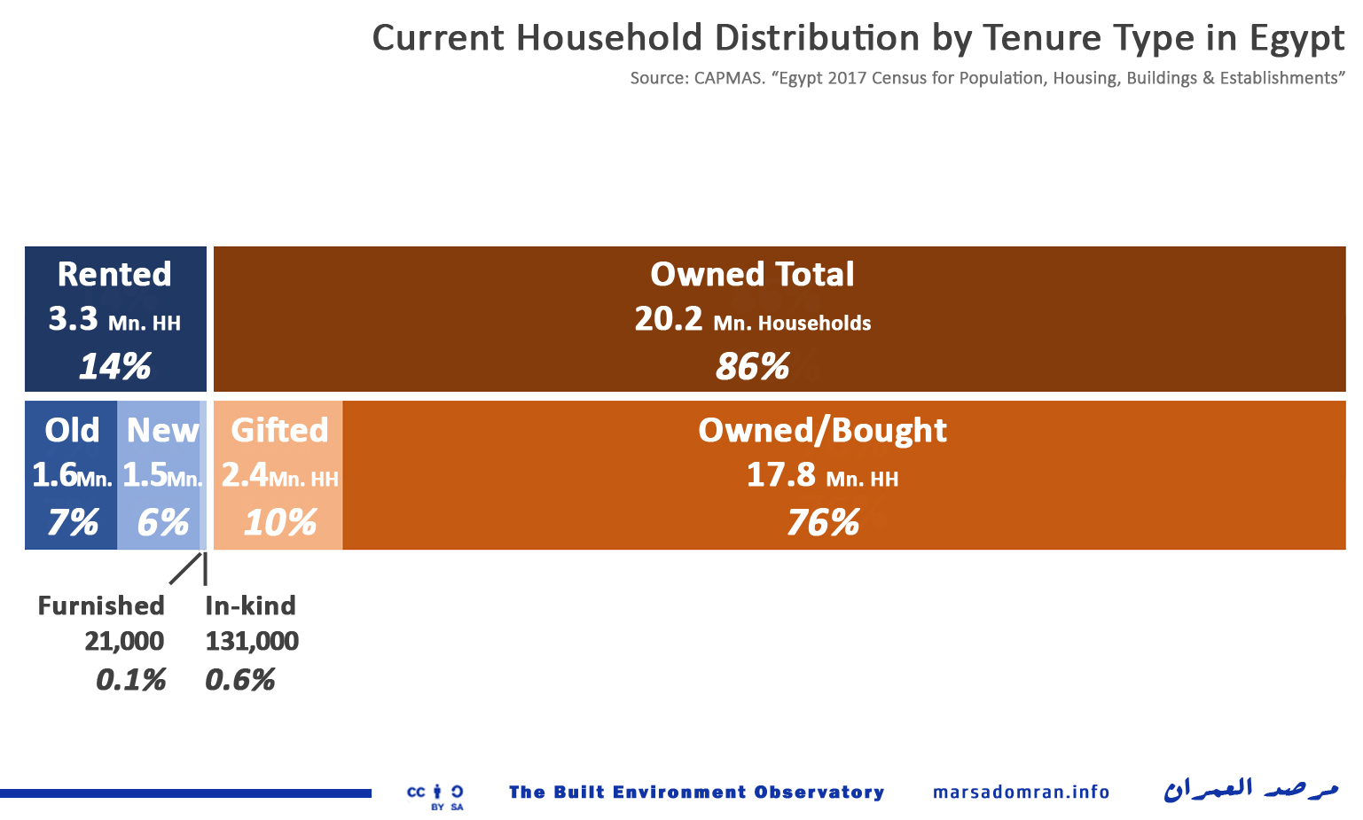 Egypt Rent ٍStatistics 1986-2017 - Built Environment Observatory مرصد ...